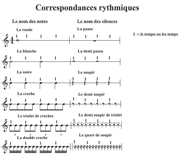 Théorie, solfège et exercices | la boîte à rythme mentale